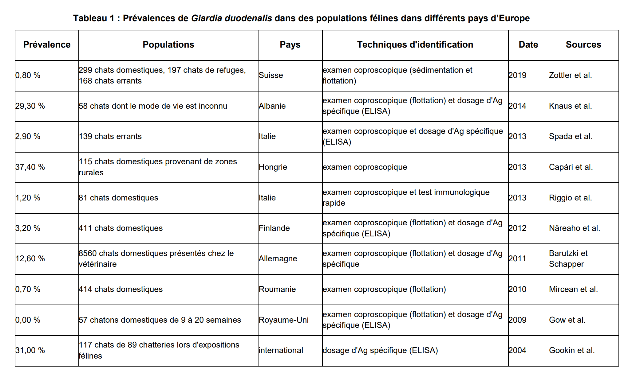 La giardiose chez le chat et en élevage félin, symptômes, traitement ...